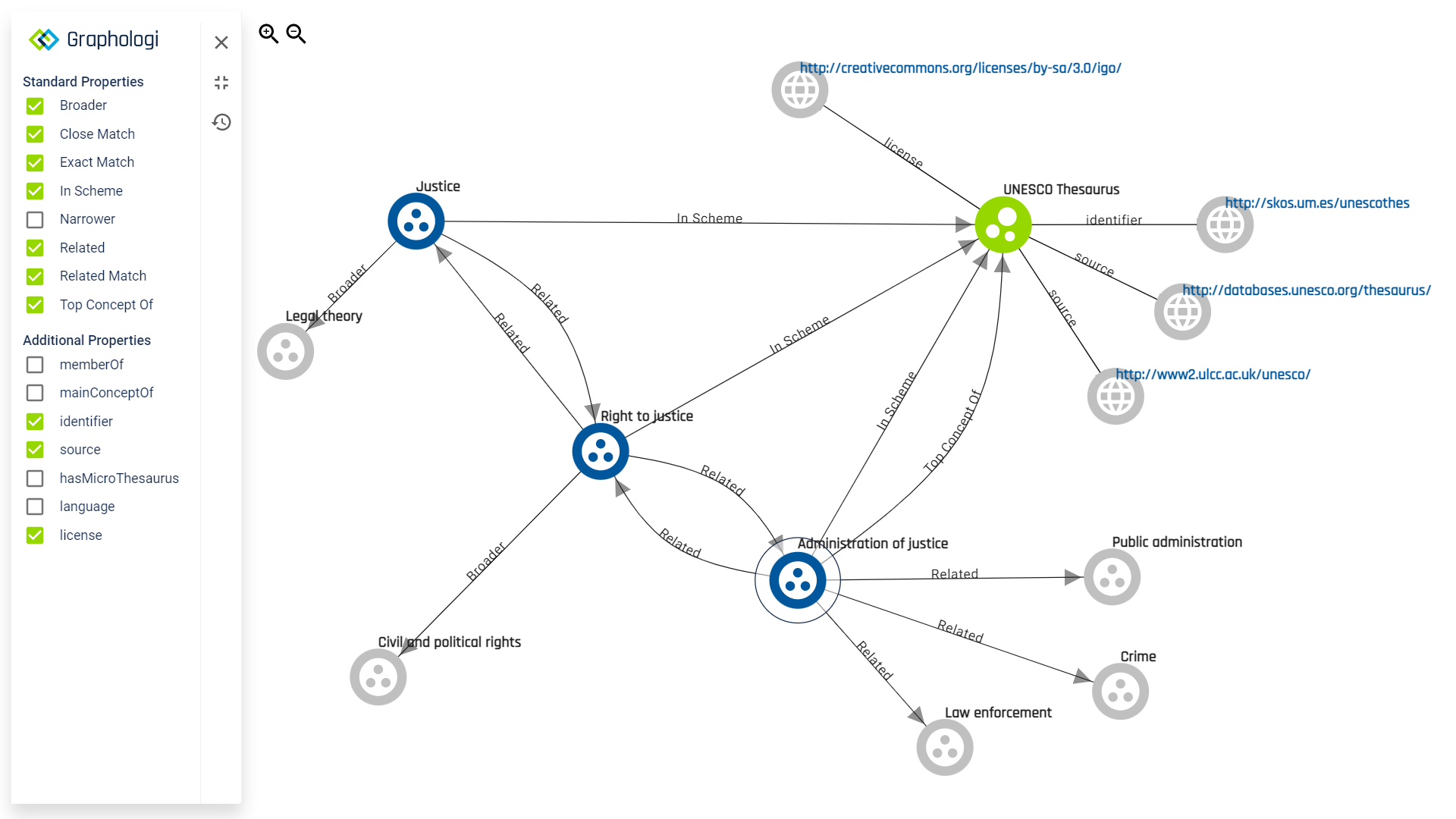 Graphologi: Taxonomy and Ontology Management